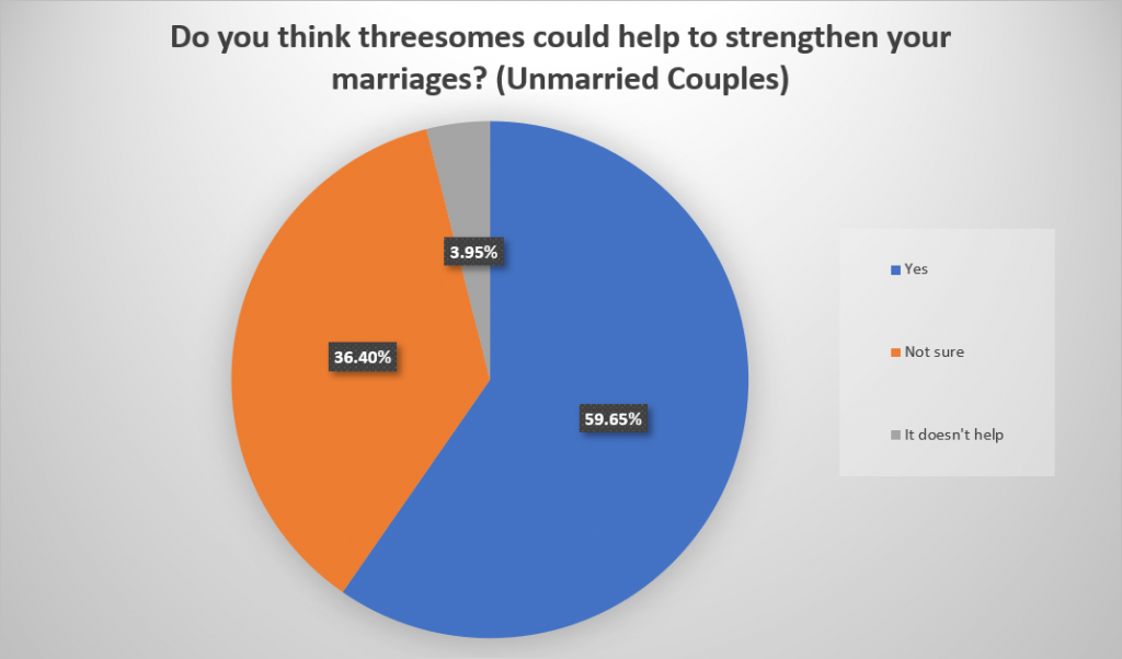 Threesomes Could Help to Strengthen Marriage, 3Fun's New Study Shows | 3Fun